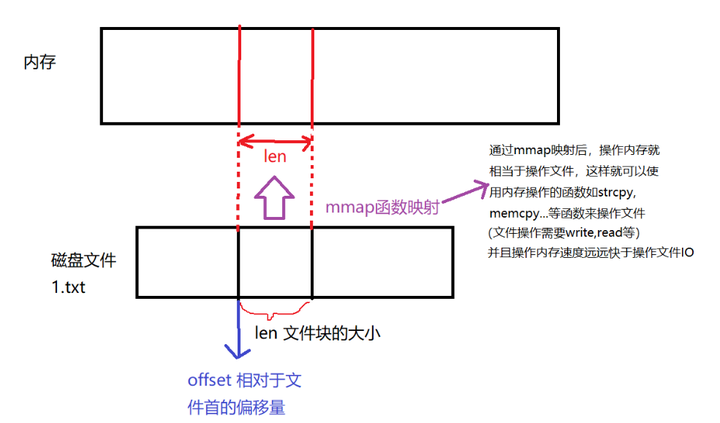 mmap共享存储映射 - 知乎