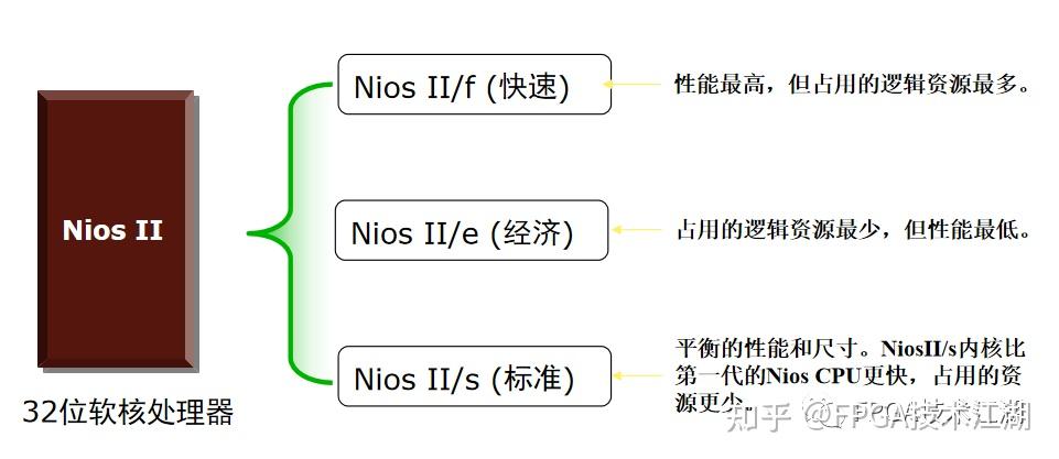 FPGA 之 SOPC 系列（三）Nios II 体系结构 - 知乎