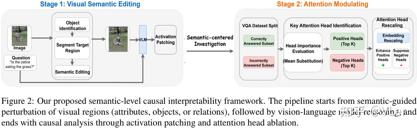 EMNLP 2025 | V-SEAM因果可解释性框架：通过语义编辑图像，不仅能读懂VLM，还能提升其性能 - 知乎