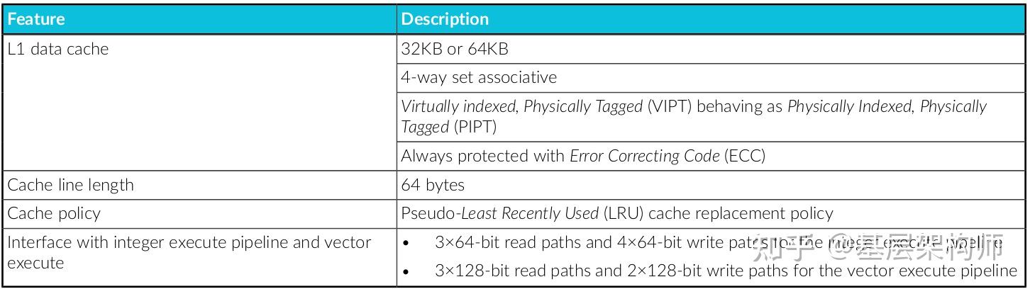[A-02] ARMv8/ARMv9-Cache的结构设计(VIVT-PIPT-VIPT) - 知乎