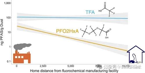 【EST】氟化工厂附近住宅灰尘PFAS研究 - 知乎