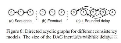 【大规模ML/DL基建】Scaling Distributed Machine Learning with the Parameter Server - 知乎