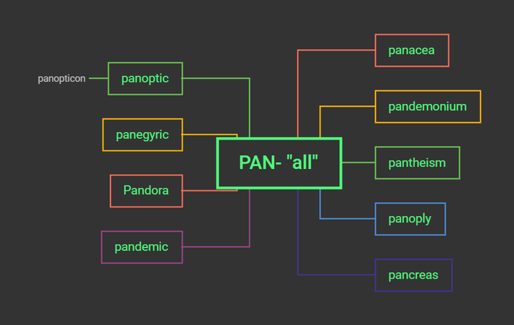 词霸养成记 | 词缀PAN ”all“ - 知乎
