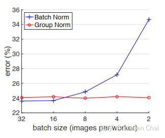 深度学习中的标准化——Normalization Methods in Deep Learning - 知乎