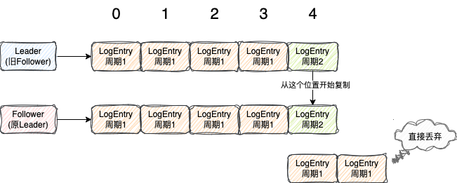 28图图解Raft协议，不过如此！ - 知乎