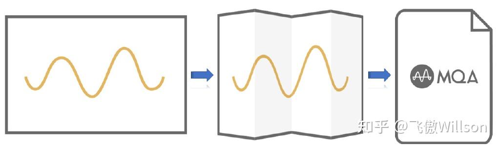 MQA科普及飞傲产品的MQA支持情况 - 知乎