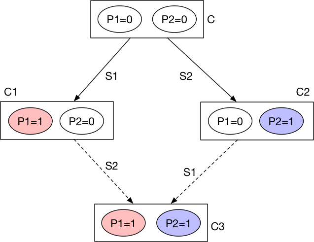Paper Study: "Impossibility of Distributed Consensus with One Faulty Process" (FLP Impossibility ...