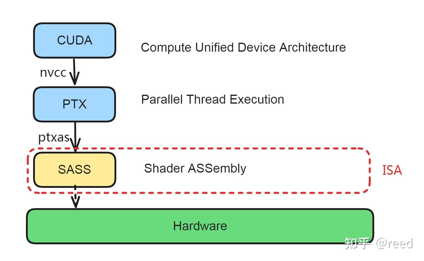 NVidia GPU指令集架构-前言 - 知乎