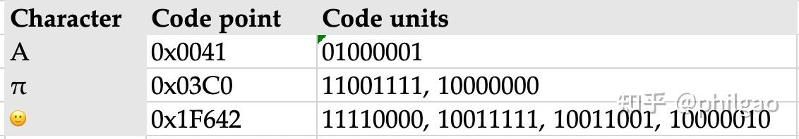 字符的编码与Unicode - 知乎