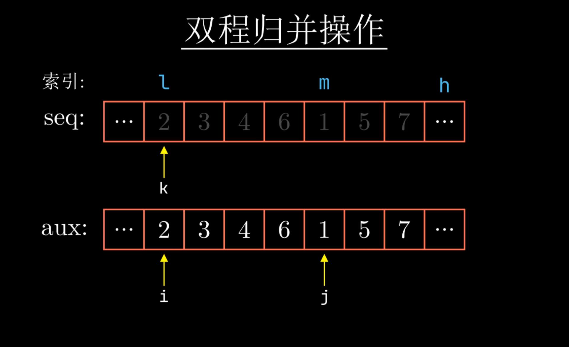 归并排序：一种自底向上的方法（Merge Sort：A Bottom-Up Approach） - 知乎