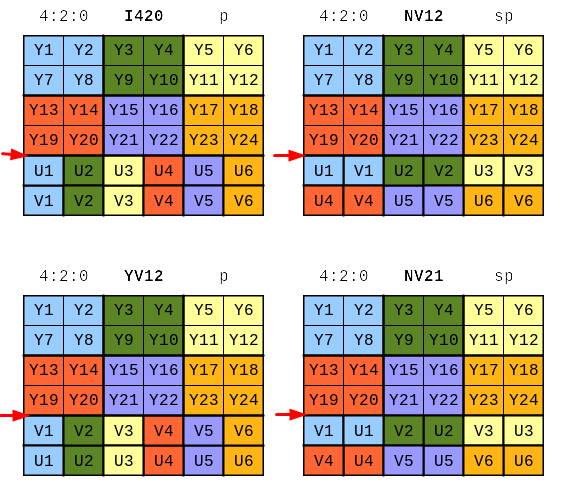 YUV 简介及使用 - 知乎