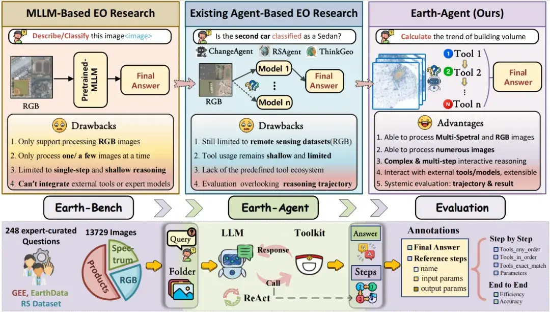 首个地球科学智能体Earth-Agent来了，解锁地球观测数据分析新范式 - 知乎
