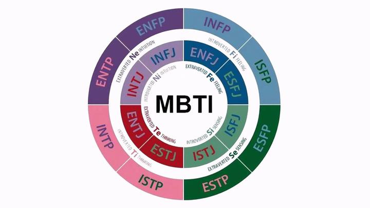 MBTI是终极测试吗？ - 知乎