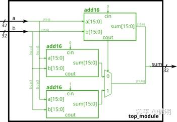 USTC Verilog OJ解题记录（1-61）含测试中 - 知乎