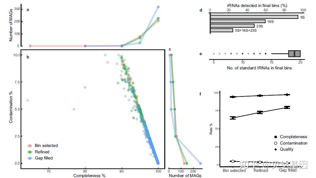 NC项目文章 | BASALT-可利用二代及三代数据的宏基因组分箱及精炼工具 - 知乎