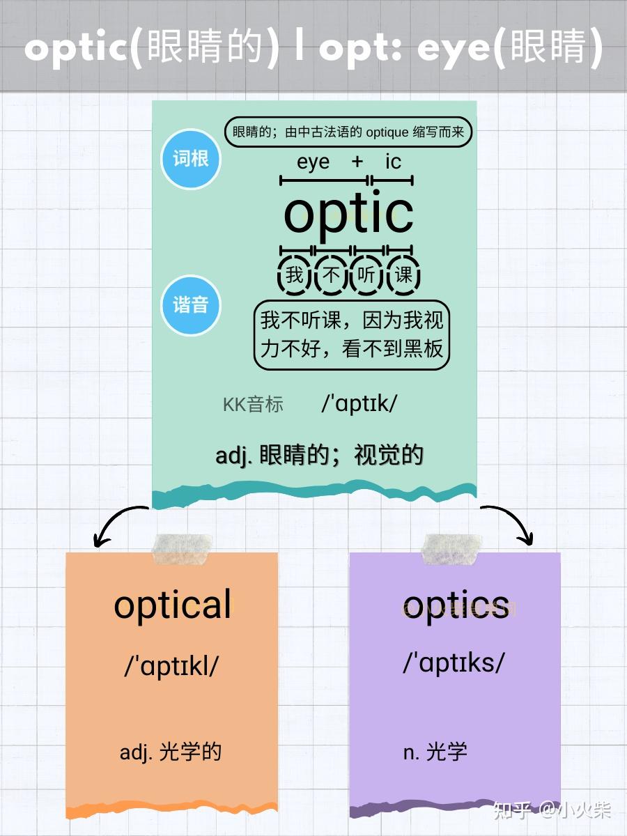 5张图片记单词 optic(眼睛的) - 知乎