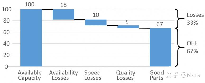 OEE是什么？ OEE怎么计算？OEE怎么使用？ - 知乎