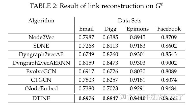 论文阅读Exploring Temporal Information for Dynamic Network Embedding - 知乎