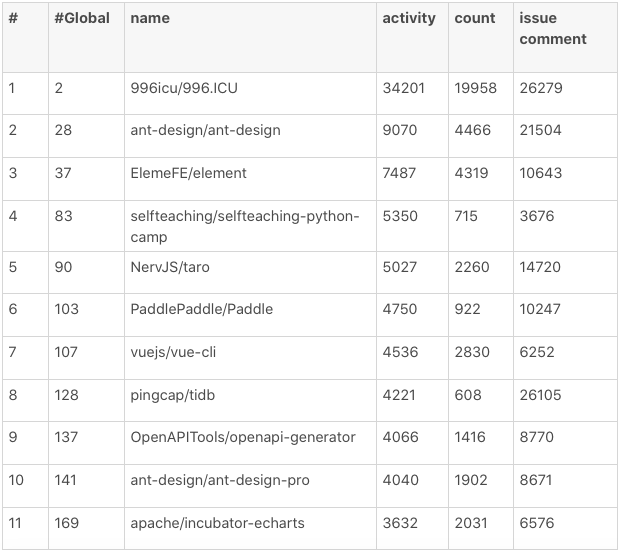 GitHub 上 5.46 亿条分析报告:展现开源世界全貌，以及中国开发者在整个开源产业中的表现 - 知乎