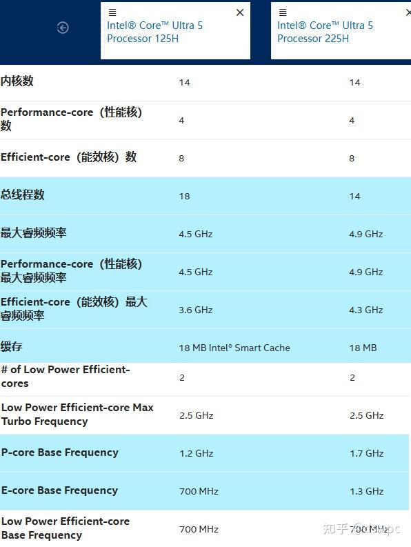 英特尔 Ultra 5 225H性能怎么样，相当于什么水平？比上一代Ultra 5 125H的性能提升很多吗？ - 知乎