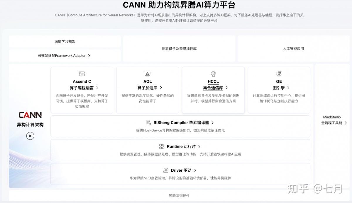 华为宣布开源 CANN 以对标英伟达 CUDA，这将对 AI 计算生态带来哪些影响？ - 知乎