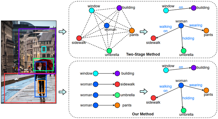 PAMI | 基于Transformer的单阶段场景图生成 - 知乎