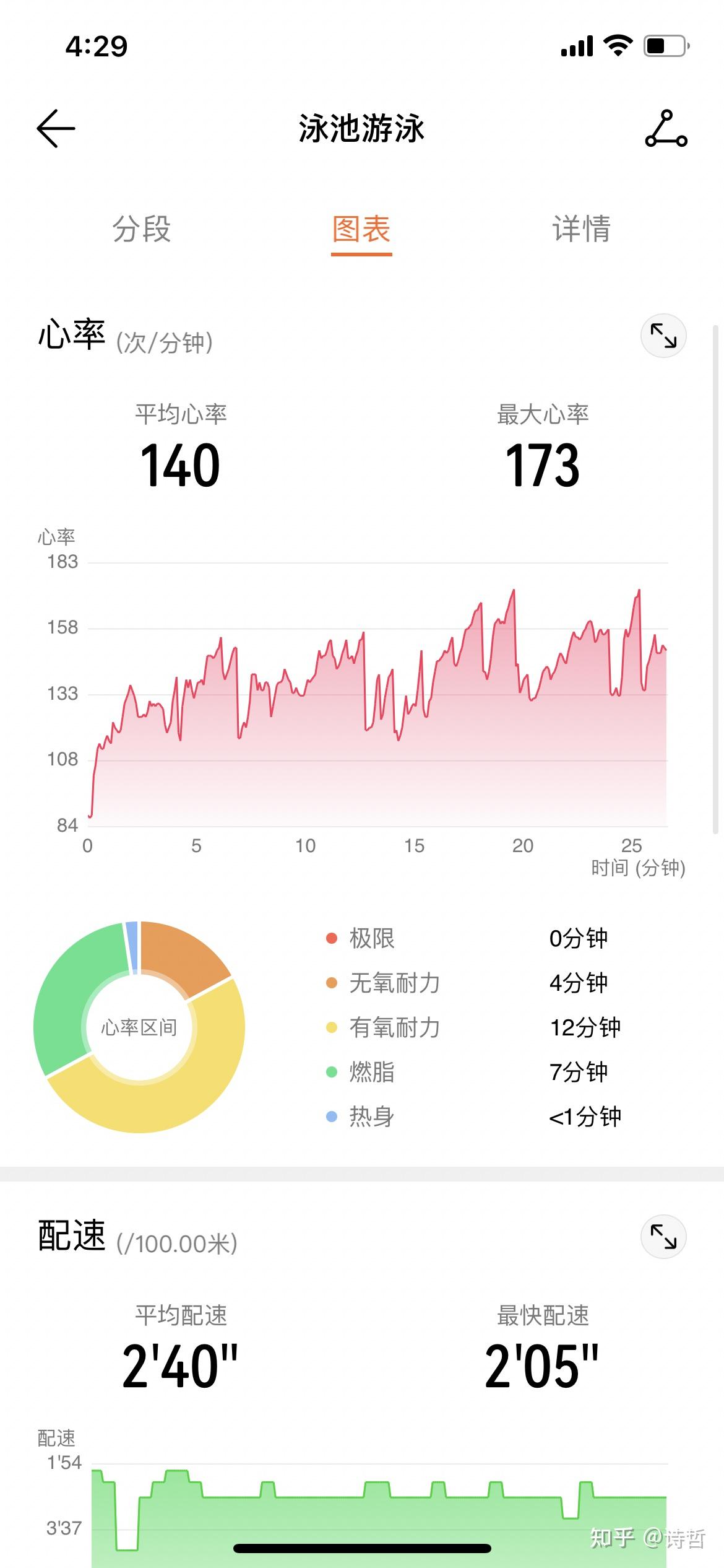 游泳的swolf是一个什么标准？按我这个数据能达到减脂效果吗? - 知乎