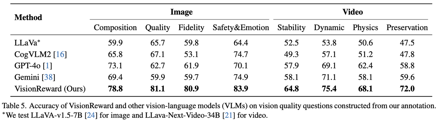 【AAAI 2026】VisionReward：图像和视频生成的细粒度多维度人类偏好学习 - 知乎