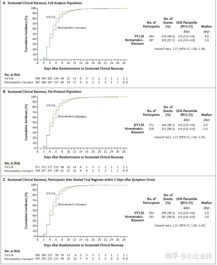 Paxlovid、莫诺拉韦、阿兹夫定、VV116、恩昔特韦、连花清瘟、清肺排毒，谁才是真正的新冠“特效药” - 知乎