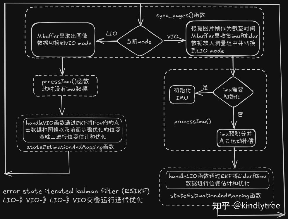SLAM系列之FAST-LIVO2代码分析-总体处理流程简介 - 知乎