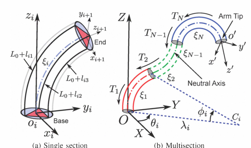 多节连续臂运动学的新型模态方法 - 知乎