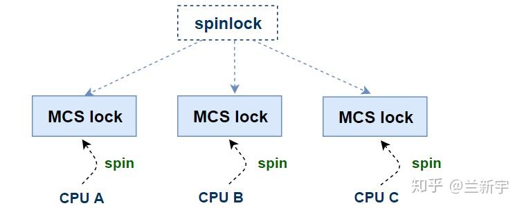 Linux中的spinlock机制[二] - MCS Lock - 知乎