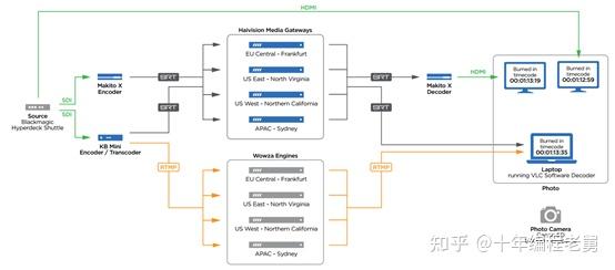 RTMP vs SRT：延迟与最大带宽的比较 - 知乎