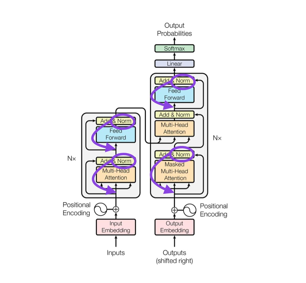 【CS336 学习笔记】3.5 Pre-Norm Transformer Block：3.5.1 Root Mean Square Layer ...