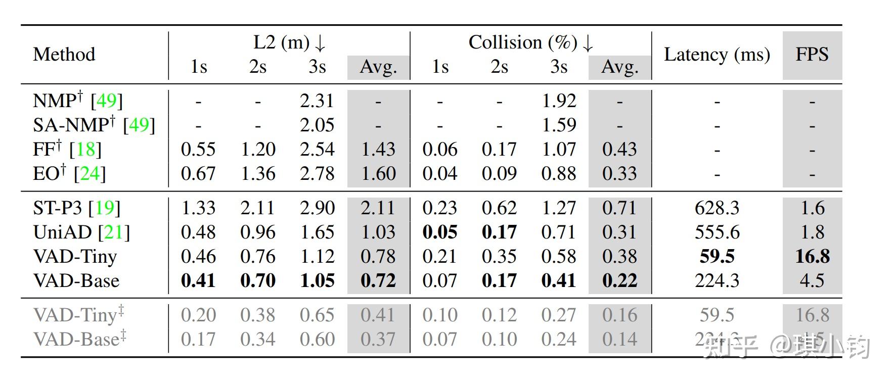 VAD: Vectorized Scene Representation for Efficient Autonomous Driving - 知乎