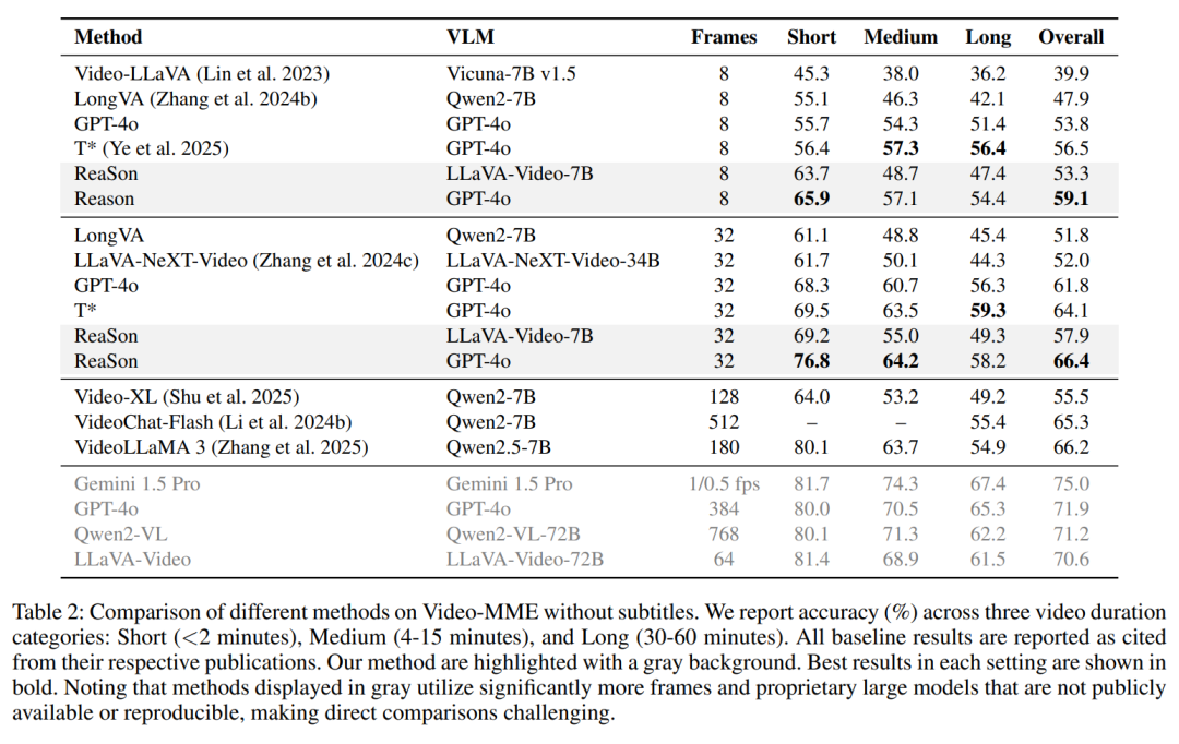 AAAI 26 | 南信大&清华提出ReaSon，将视频关键帧选择从“相关”提升到“因果”，模型性能在多个基准上稳定超越SOTA - 知乎