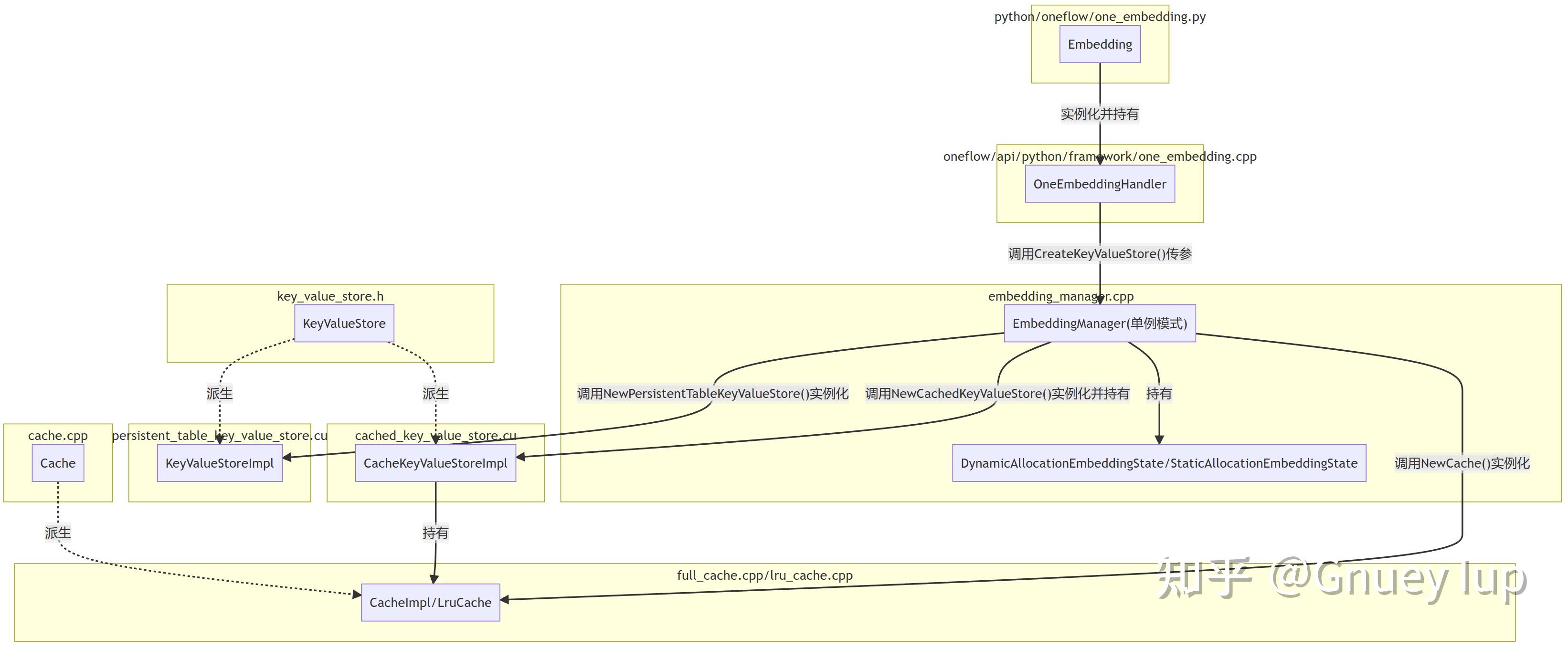 OneEmbedding源码分析（一）：类设计与初始化 - 知乎