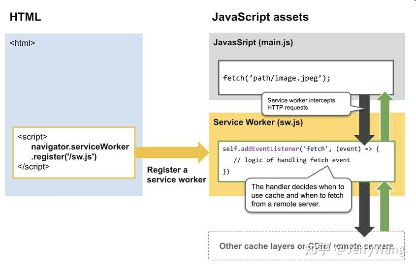 Service Worker Cache 和 HTTP Cache 的区别 - 知乎