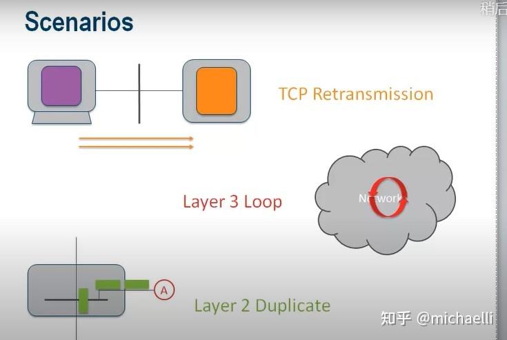 TCP Retransmission 造成的原因有哪些？ - 知乎