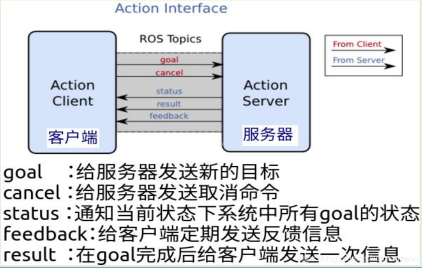ROS 中topic，serveice，action的区别 - 知乎
