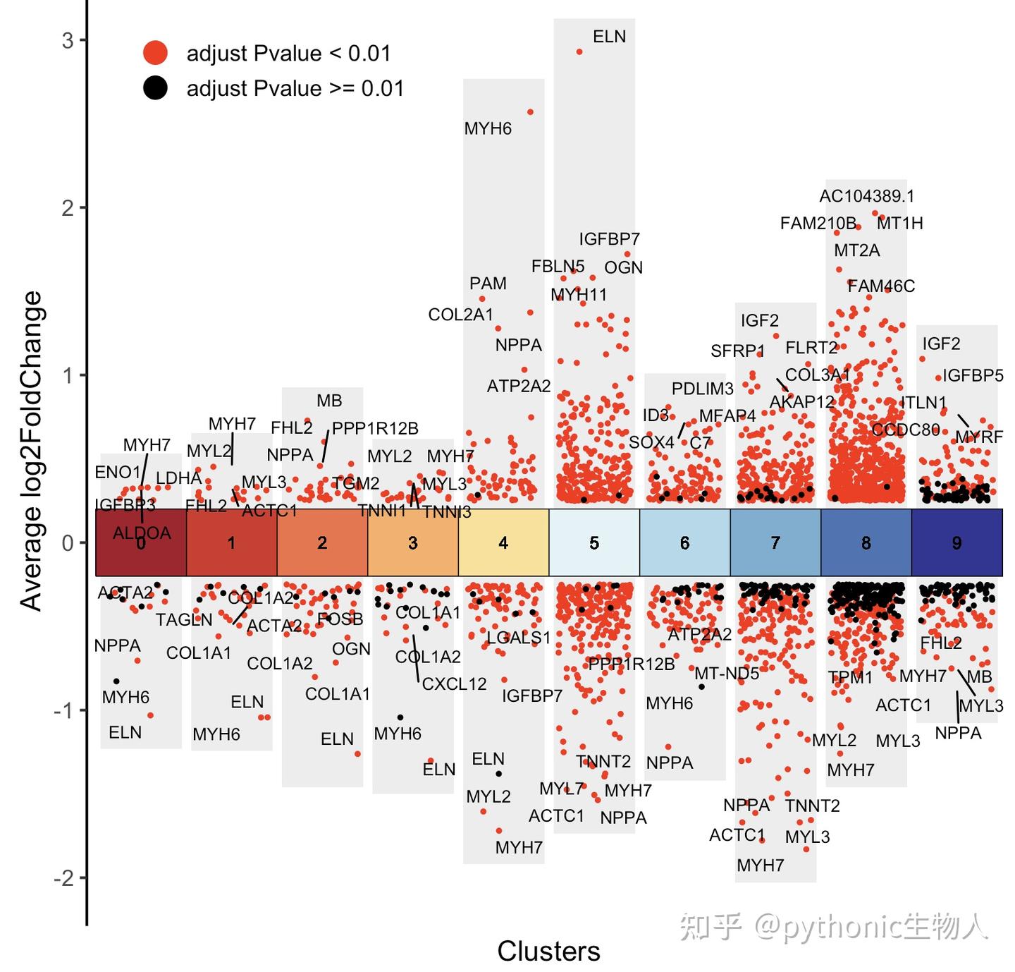 R ggplot2学习Cell图，换数据即可用！ - 知乎