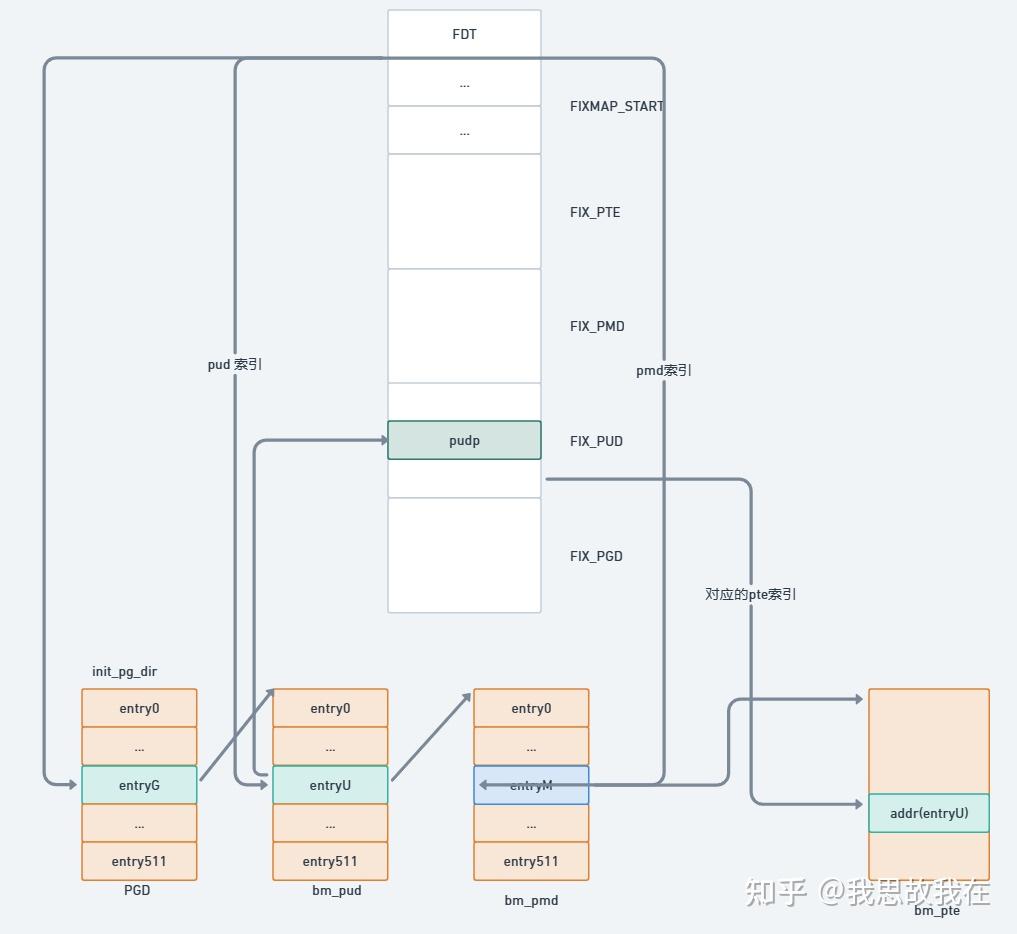 Armv8 Linux启动页表建立过程 - 知乎