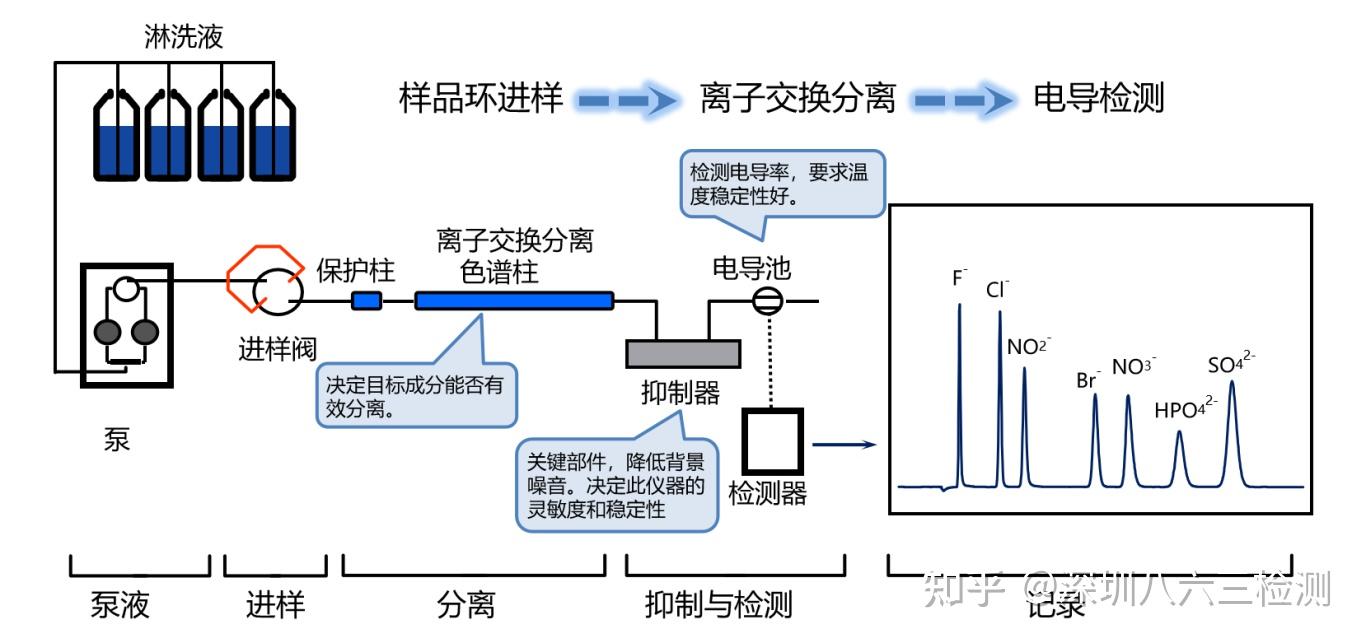 一文看懂离子色谱仪(IC) - 知乎