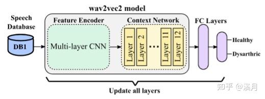 Exploring the Impact of Fine-Tuning theWav2vec2 Model in Database ...