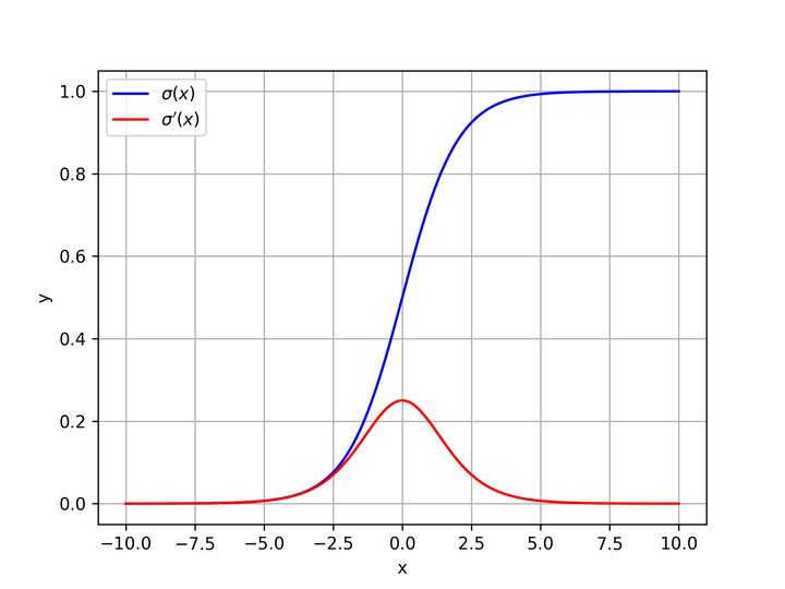 机器学习的数学基础之Sigmoid function - 知乎