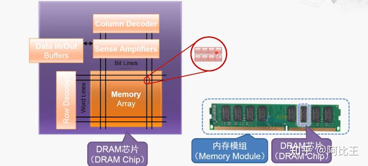 SRAM、DRAM、Flash有什么区别？ - 知乎
