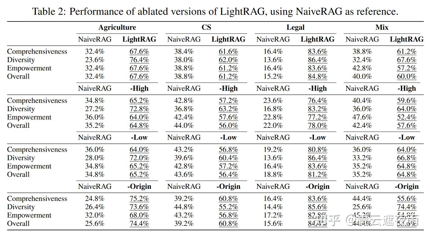 使用图结构增强RAG架构，一文详解LightRAG - 知乎