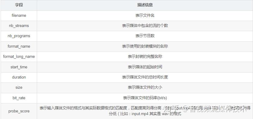 ffmpeg、ffplay、ffprobe 常用命令详解（音视频必备） - 知乎