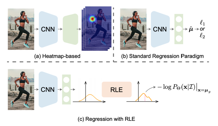 零基础看懂RLE（Residual Log-likelihood Estimation）|姿态估计ICCV 2021 Oral - 知乎