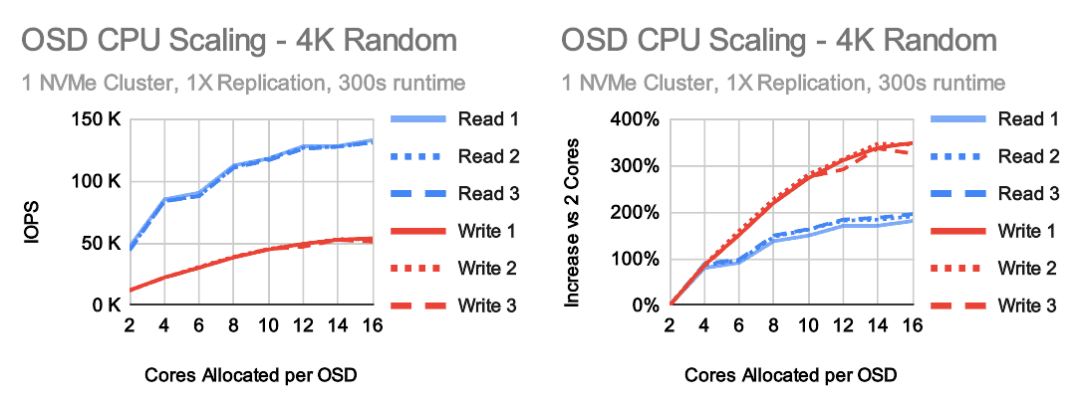 Ceph OSD CPU 性能优化 -第 1 部分 - 知乎